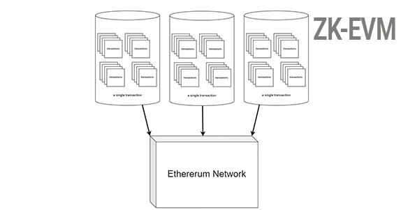 Что такое ZK-EVM (Zero-Knowledge Ethereum Virtual Machine) и будущее ETH